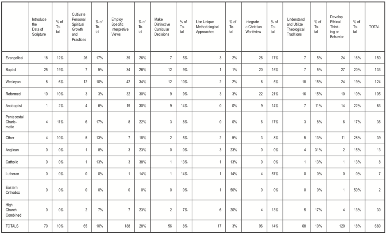 The Integration of Christian Theological Traditions into the Classroom ...