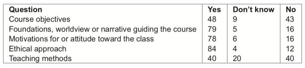 The Integration of Christian Theological Traditions into the Classroom: A Survey of CCCU Faculty ...